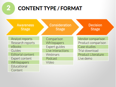 Mapping Your Content to the Buyer's Journey | SmartBug Media®