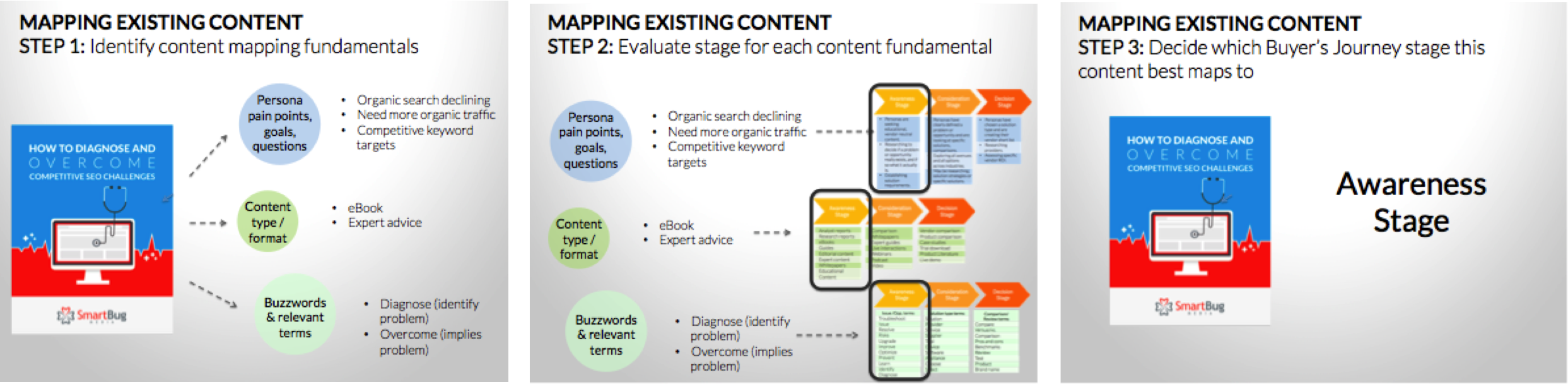 Mapping Your Content to the Buyer's Journey | SmartBug Media®