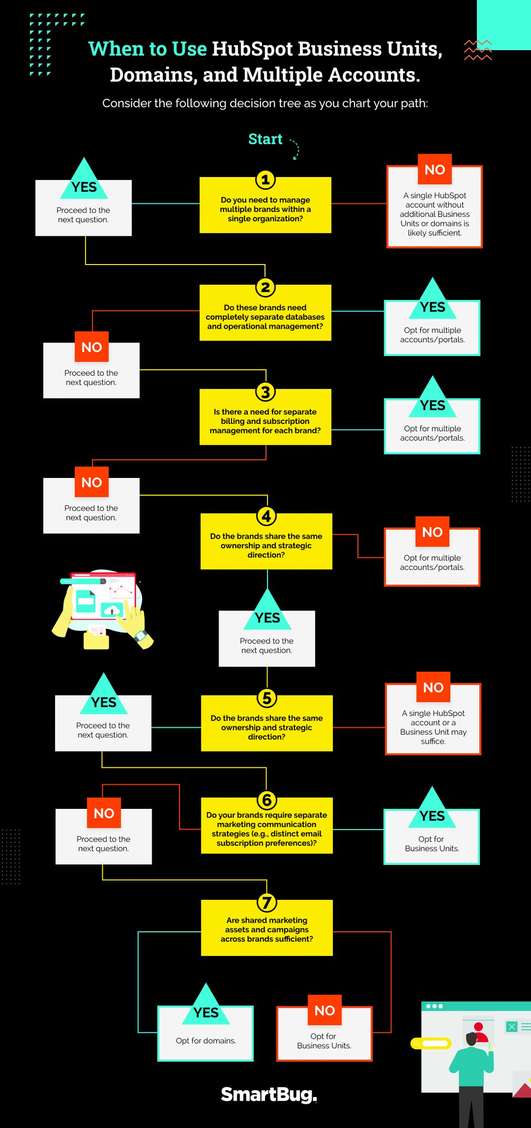 Business Units, Domains, and Multiple Accounts in Your HubSpot Customer ...