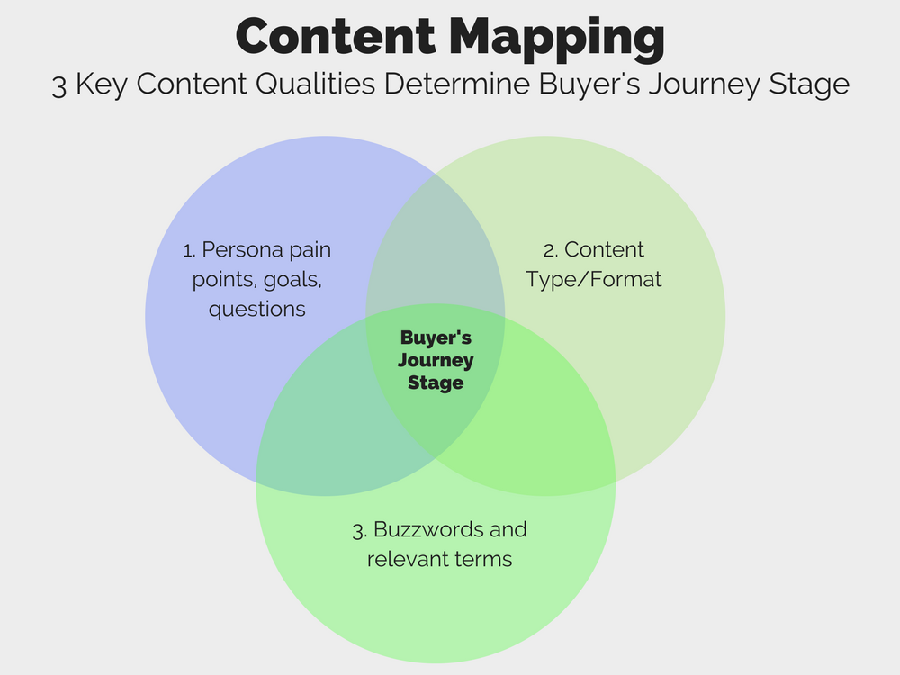 Mapping Your Content to the Buyer's Journey | SmartBug Media®