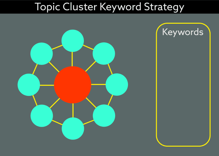 3 Must-Have Strategies For Building Out a Topic Cluster | SmartBug Media®