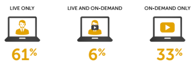Webinar Marketing: Live or On-Demand? | SmartBug Media®