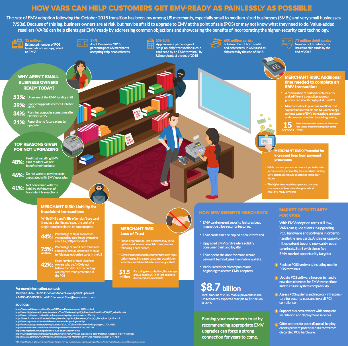 How to Create an Amazing Infographic Design in 6 Steps | SmartBug Media®