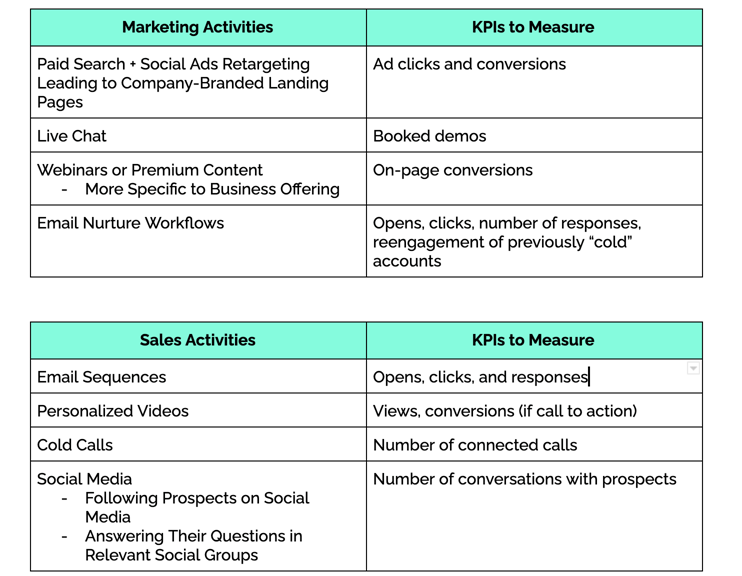 A Guide to ABM Funnel Metrics | SmartBug Media®