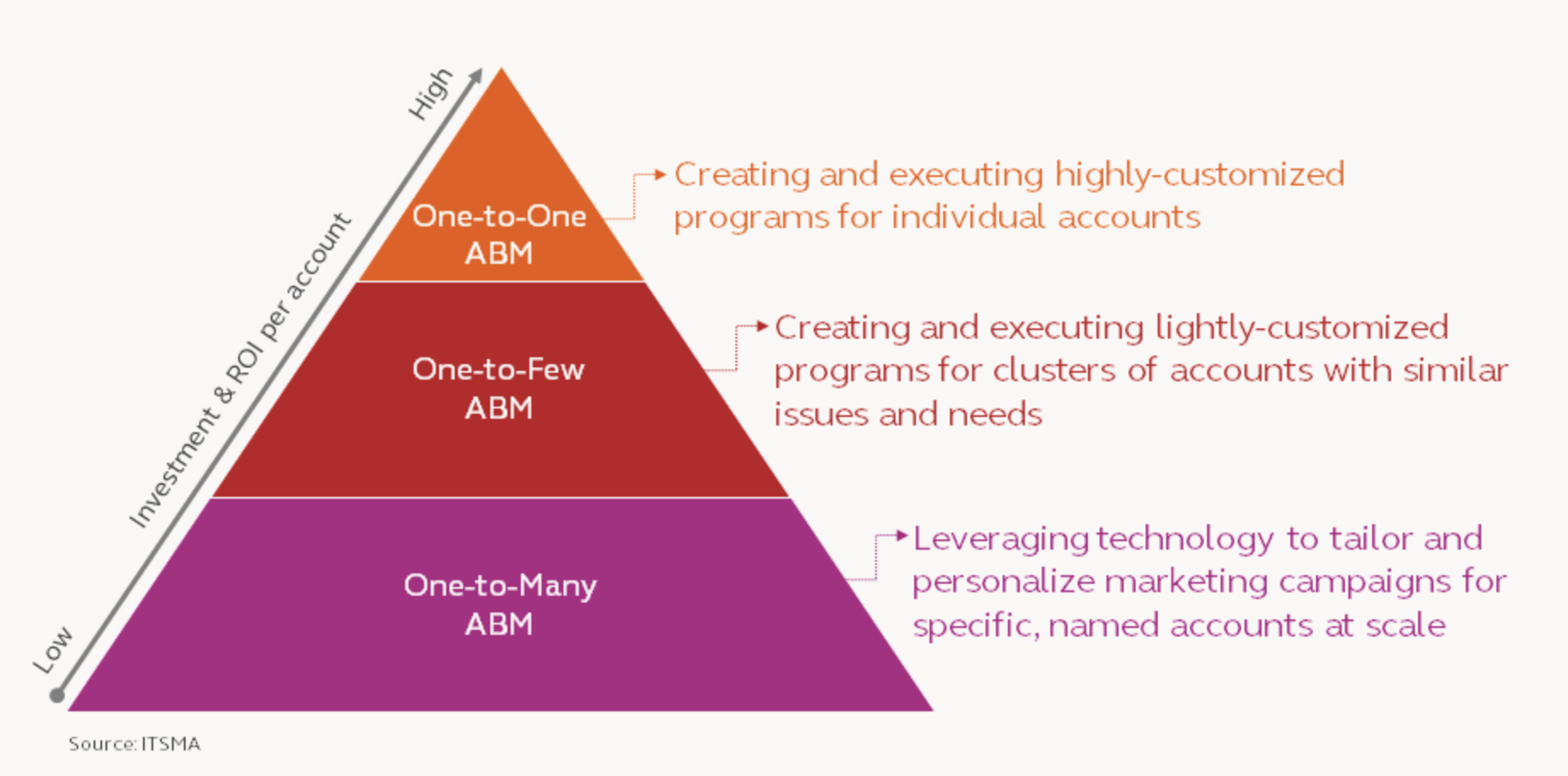 Understanding the Three Approaches of a Blended ABM Strategy | SmartBug ...