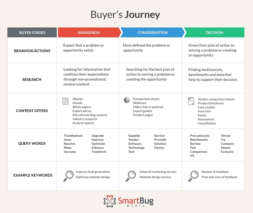 5 Steps to Start Web UX Personas Mapping | SmartBug Media®