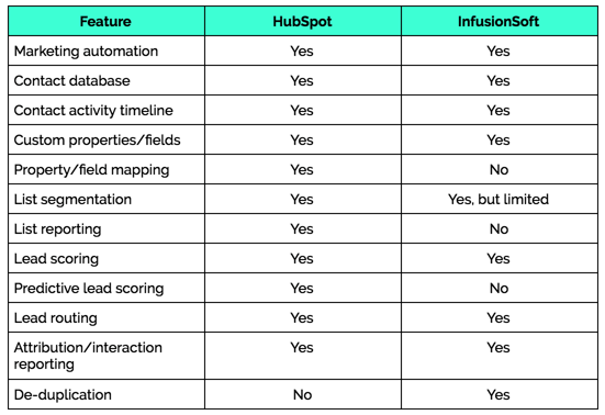 HubSpot vs. Infusionsoft: Which Inbound Marketing Software Tool is Best ...