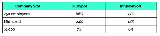 HubSpot vs. Infusionsoft: Which Inbound Marketing Software Tool is Best ...